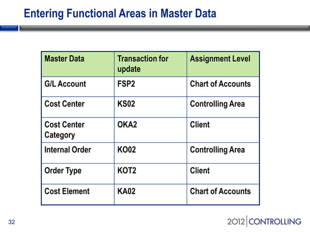 A guide to functional areas and cost of sales P&L reporting in the SAP ...
