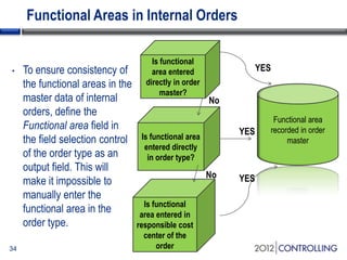 A guide to functional areas and cost of sales P&L reporting in the SAP ...
