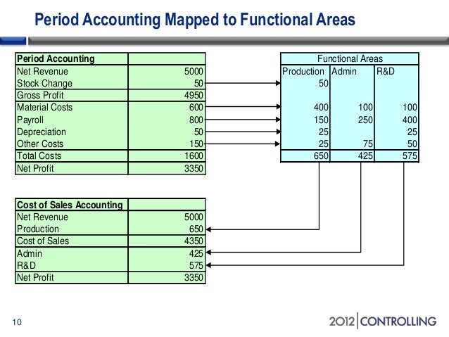 A guide to functional areas and cost of sales P&L reporting in the SA…