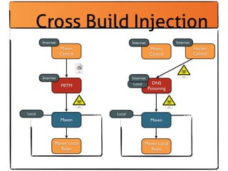 Cross-Build Injection attacks: how safe is your Java build? | PDF | Operating Systems | Computer ...