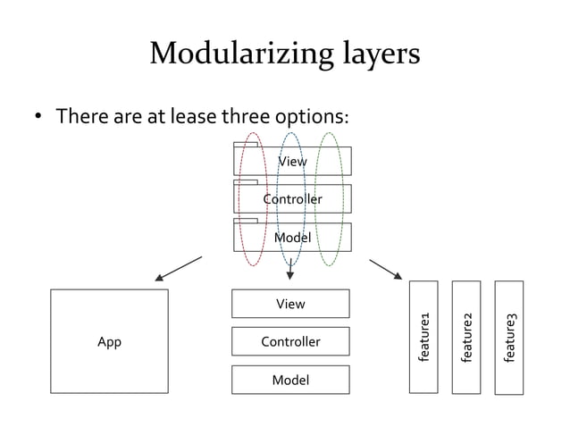 Javaone12 Session 3992 Software Modularity Paradoxes Principles And Architectures Ppt