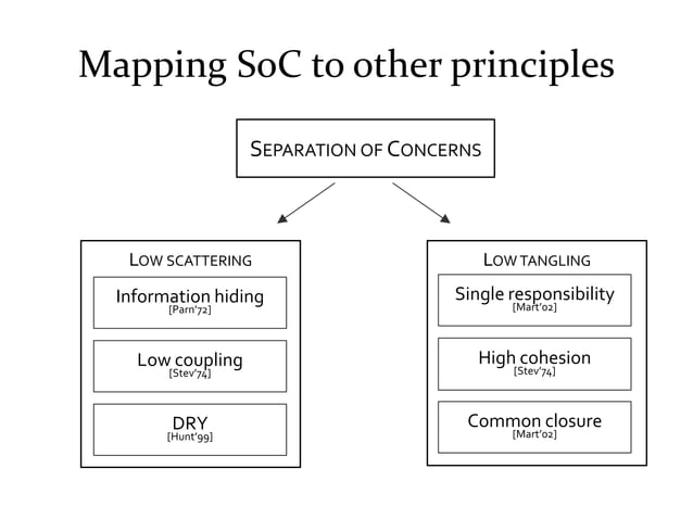 Javaone12 Session 3992 Software Modularity Paradoxes Principles And Architectures Ppt
