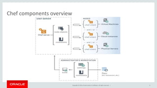 Provisioning Oracle Fusion Middleware Environments with Chef and Puppet ...