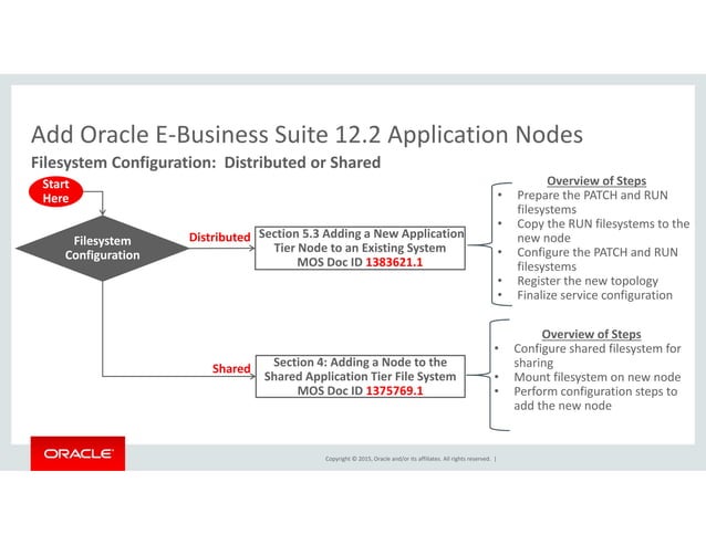 OOW15 - Advanced Architectures for Oracle E-Business Suite | PPT