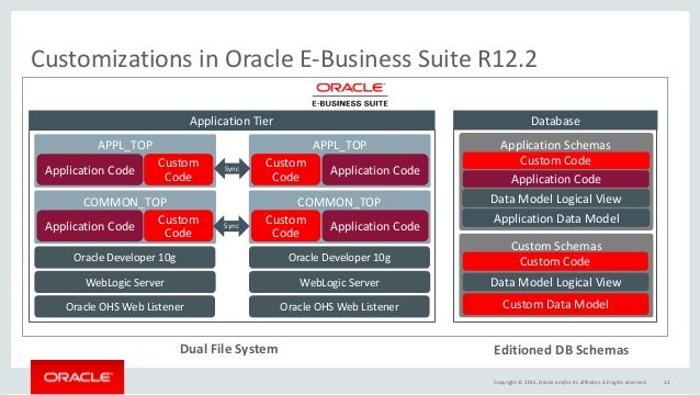 Oow15 Migrating And Managing Customizations For Oracle E Business S…