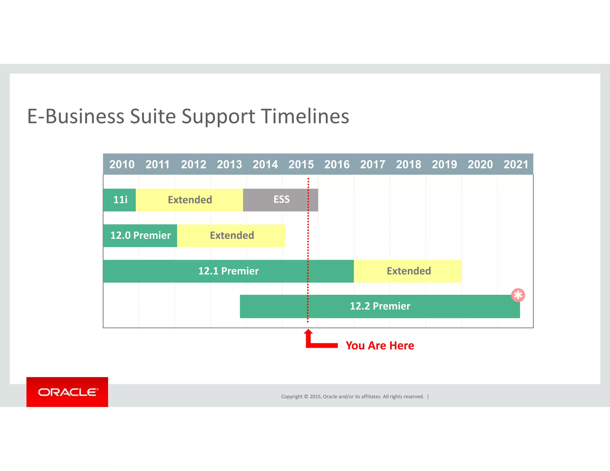 OOW15 - EBS Certification and Roadmap | PDF