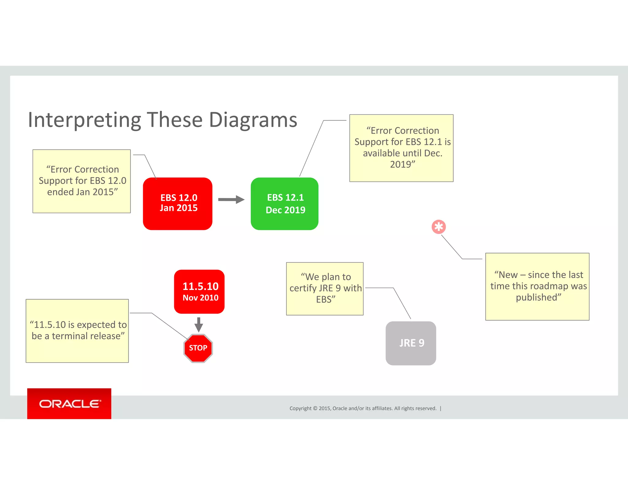 OOW15 - EBS Certification and Roadmap | PDF
