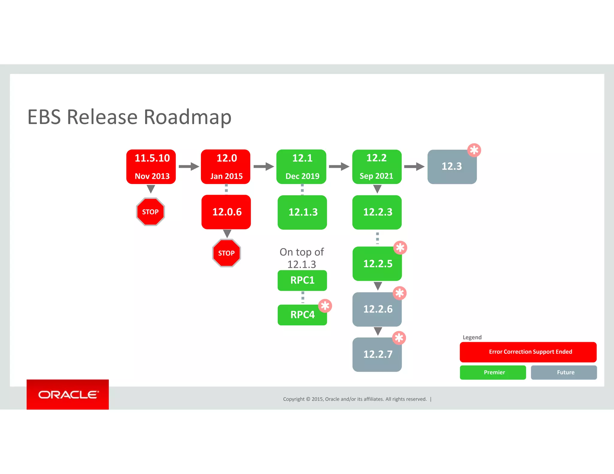 OOW15 - EBS Certification and Roadmap | PDF