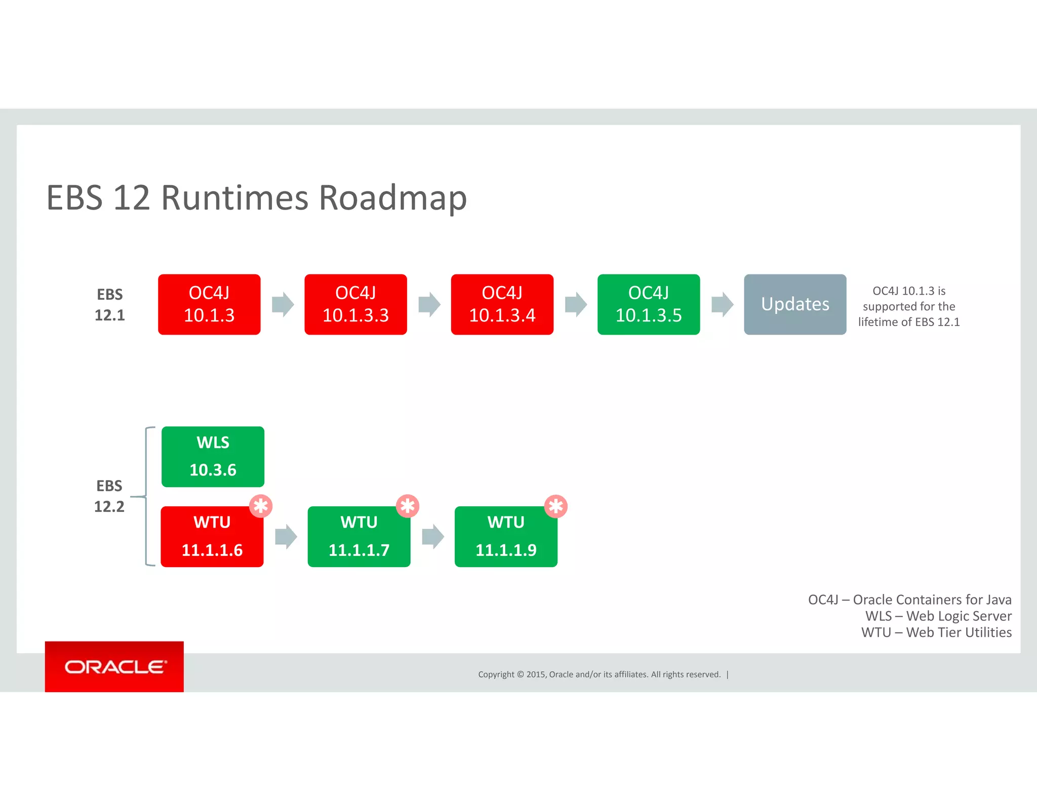 OOW15 - EBS Certification and Roadmap | PDF