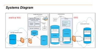 Con8154 controlling for multiple erp systems with oracle advanced ...