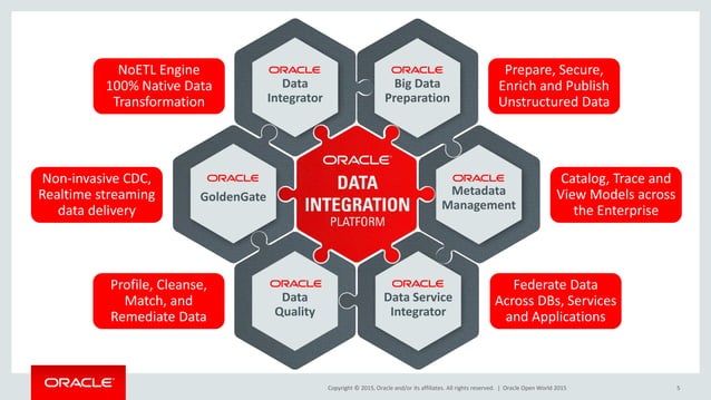 Oracle Data Integration CON9737 at OpenWorld | PPT