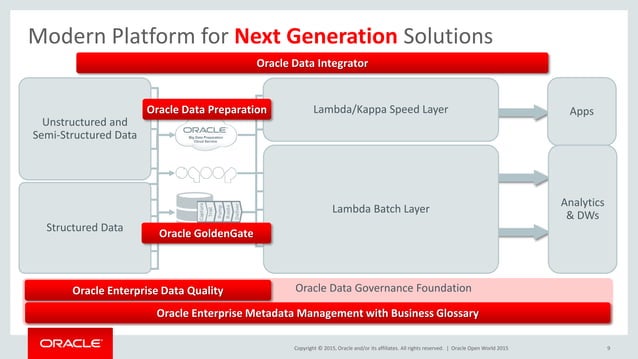 Oracle Data Integration CON9737 at OpenWorld | PPT