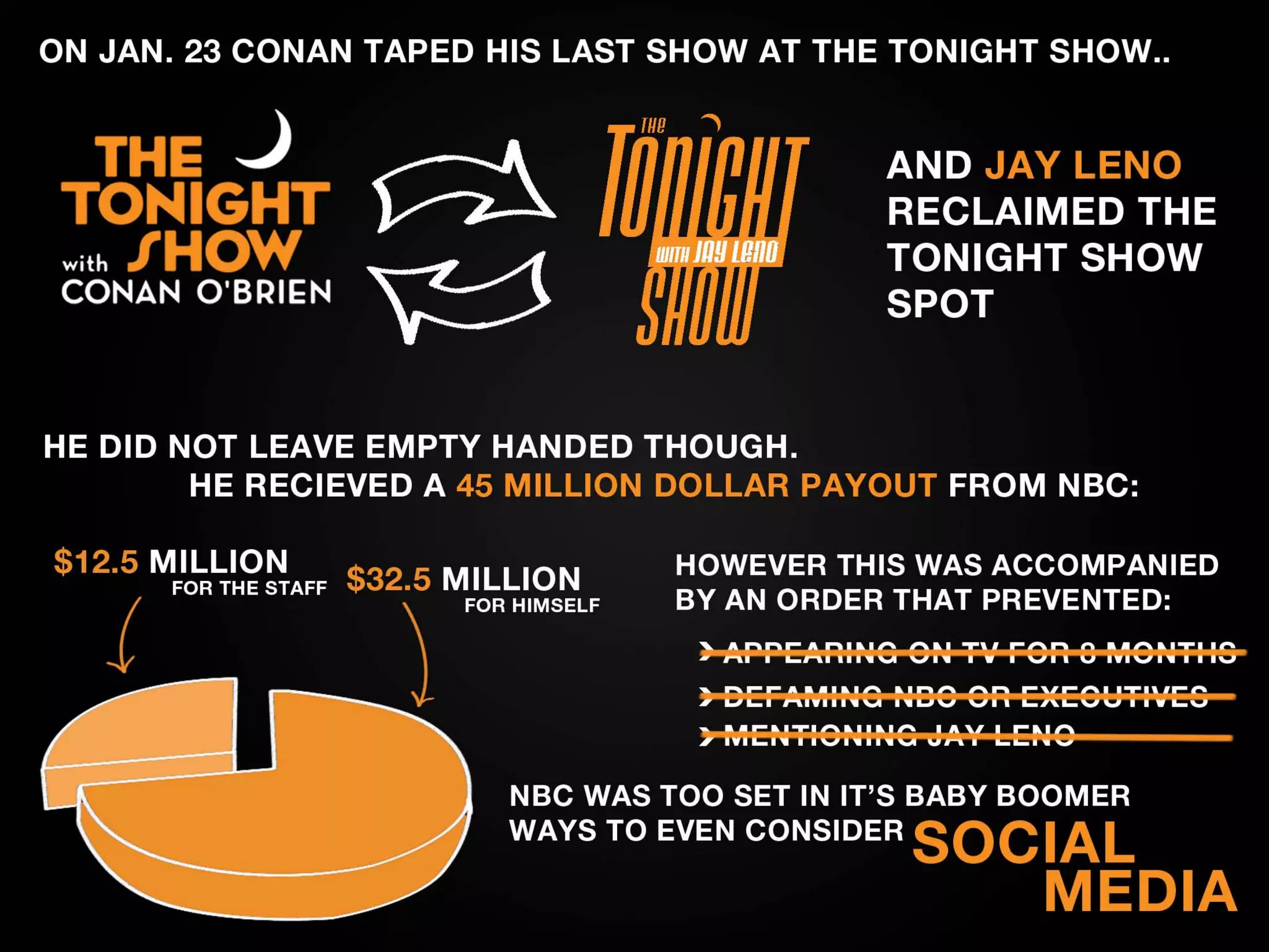 Conan: A Story About Social Media | PPT