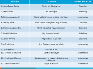 Conative, informative at labeling na gamit ng wika | PPTX