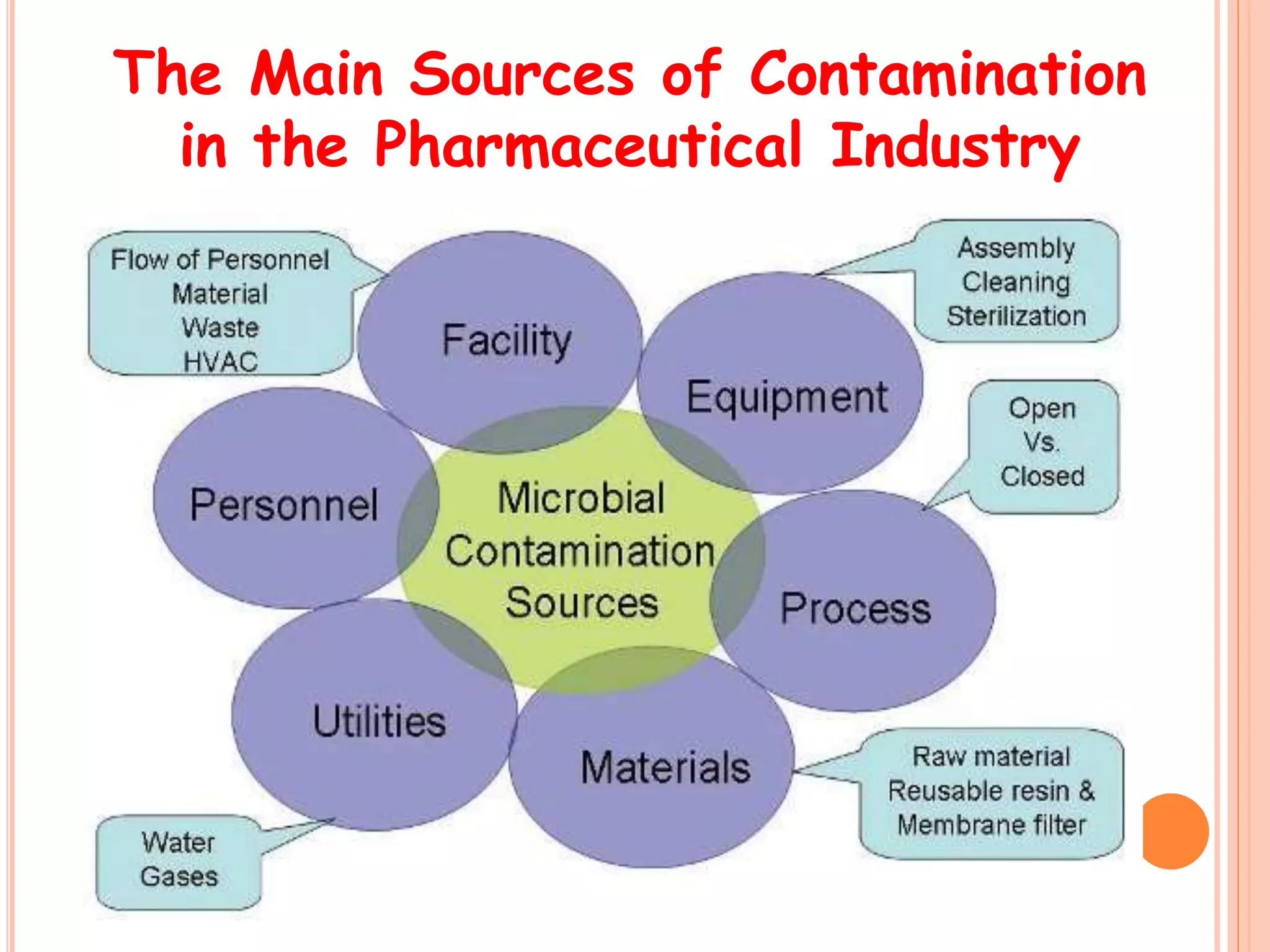 Contamination & Personal Hygiene | PPTX