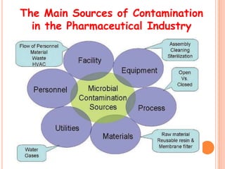 Contamination & Personal Hygiene | PPTX