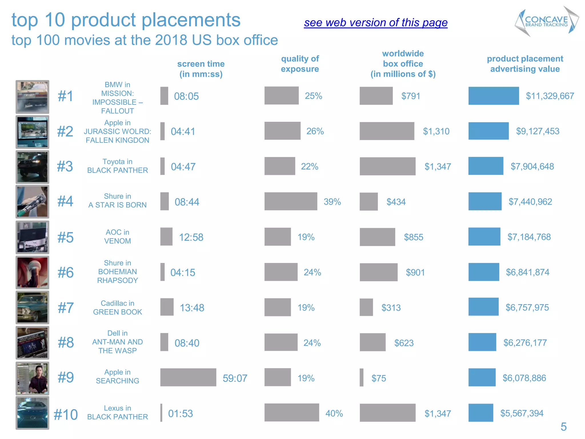Concave brand tracking product placement in movies - 2018 annual review ...