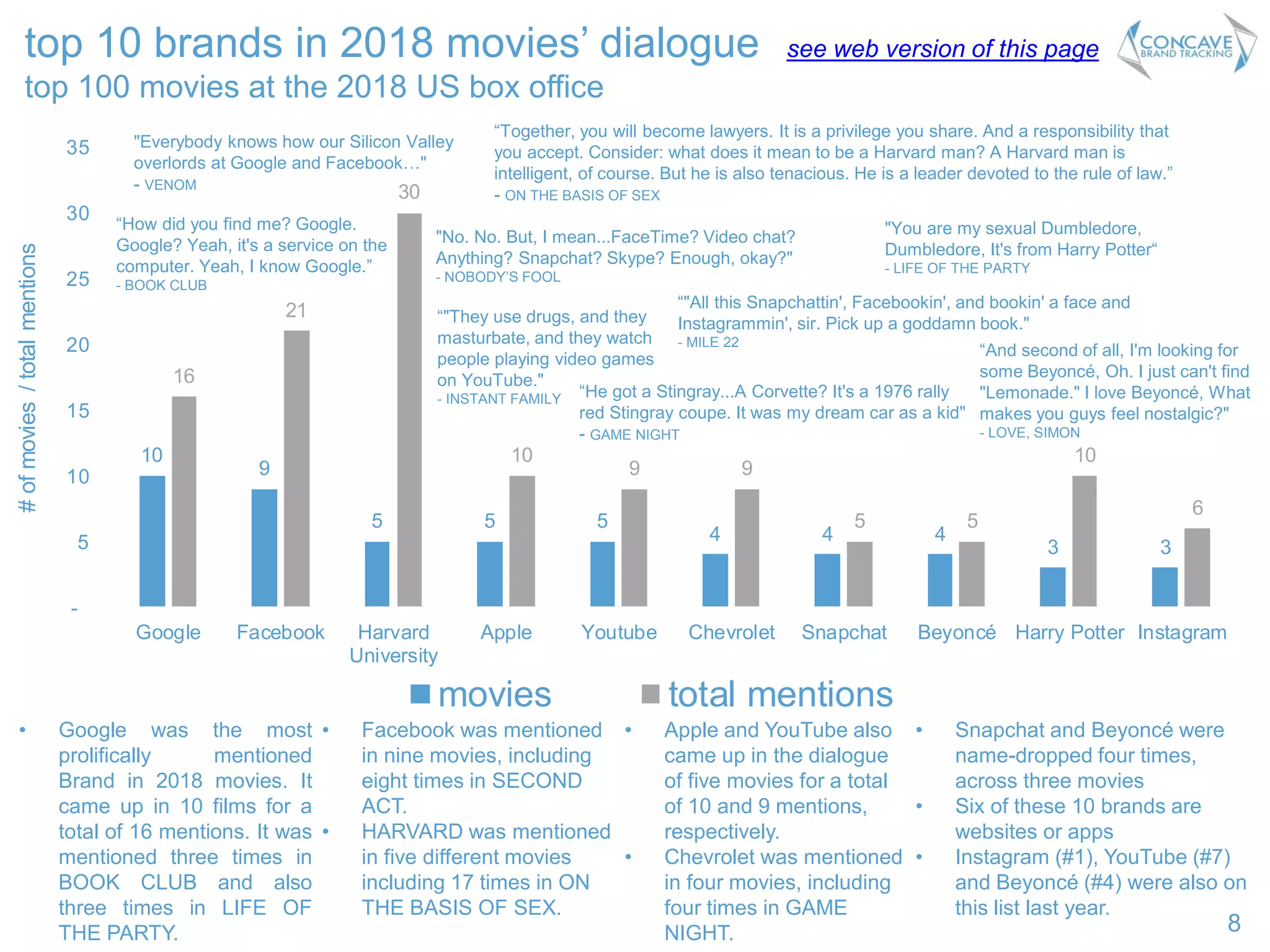Concave brand tracking product placement in movies - 2018 annual review ...