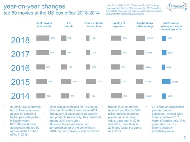 Concave brand tracking product placement in movies - 2018 annual review ...