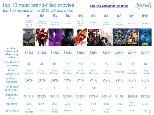 Concave brand tracking product placement in movies - 2018 annual review ...