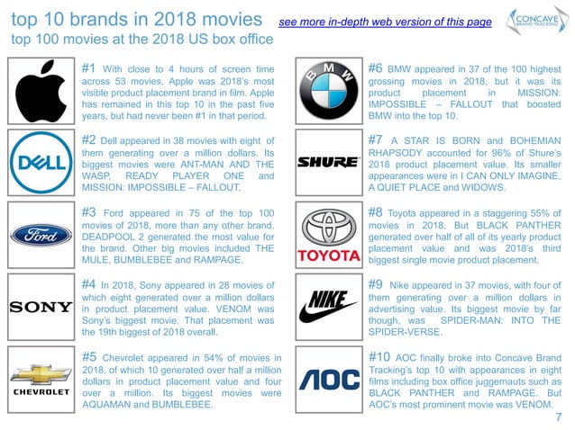 Concave brand tracking product placement in movies - 2018 annual review ...