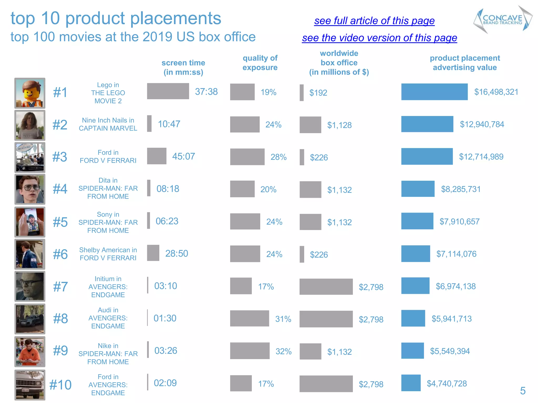 product placement in movies - 2019 annual review - by Concave Brand ...