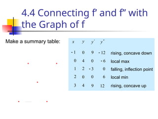 Concavity and Inflection Point of AP Calculus.ppt