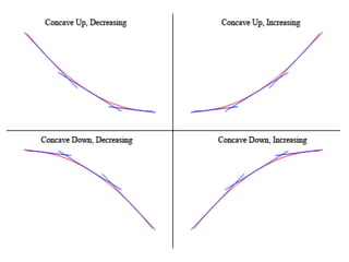 Concavity and Inflection Point of AP Calculus.ppt