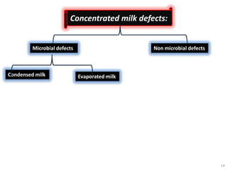 Concentrated milks technology and faults | PPT