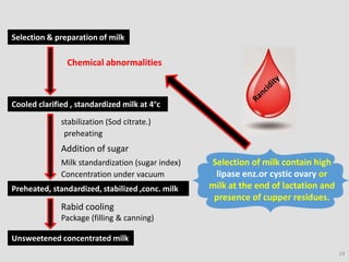 Concentrated milks technology and faults | PPT