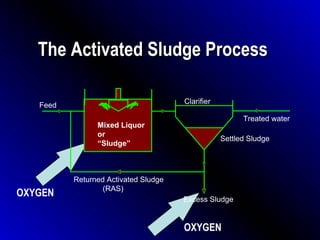 Concentrated organic manure , sludge, pk mani | PPT