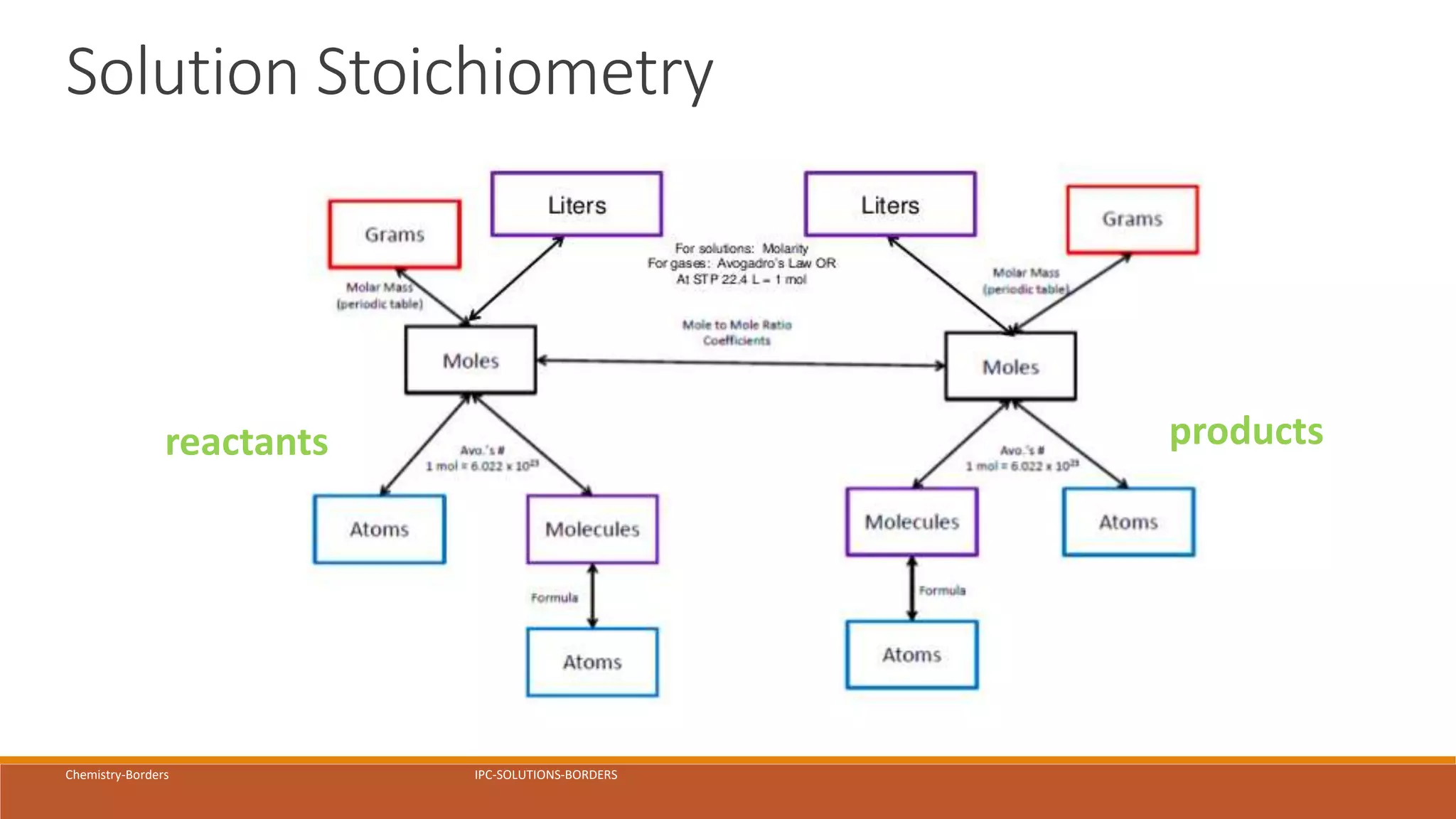 Concentration of Solutions.pptx