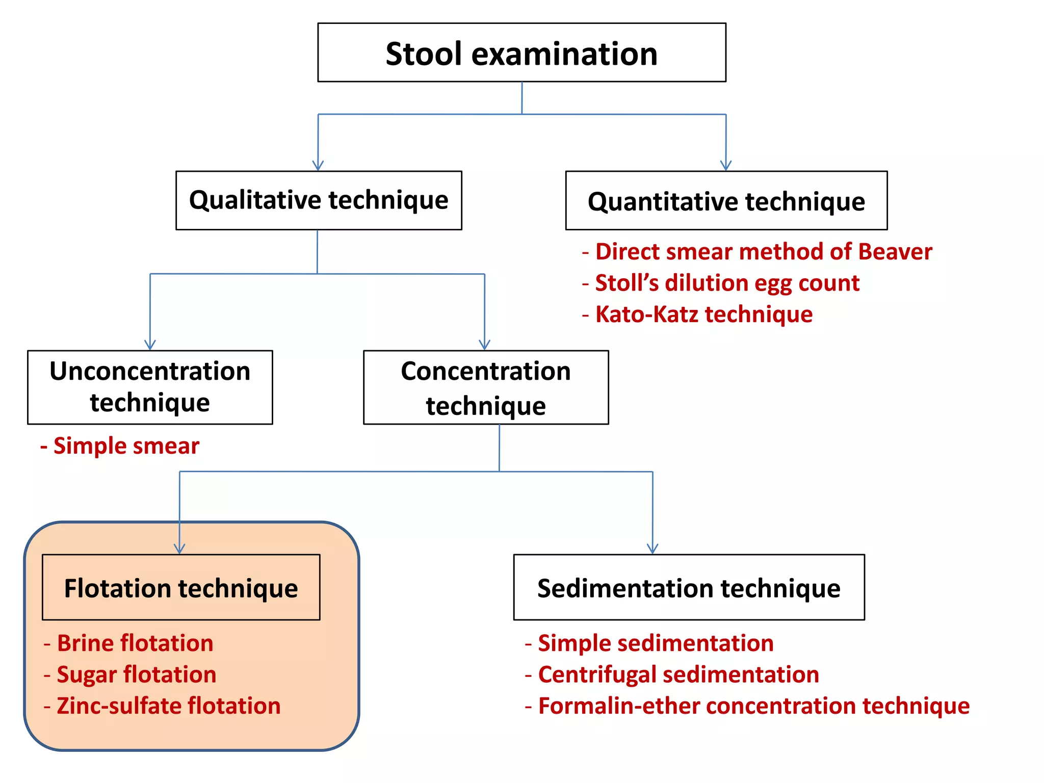 Concentration techniques for feacal examination | PPTX