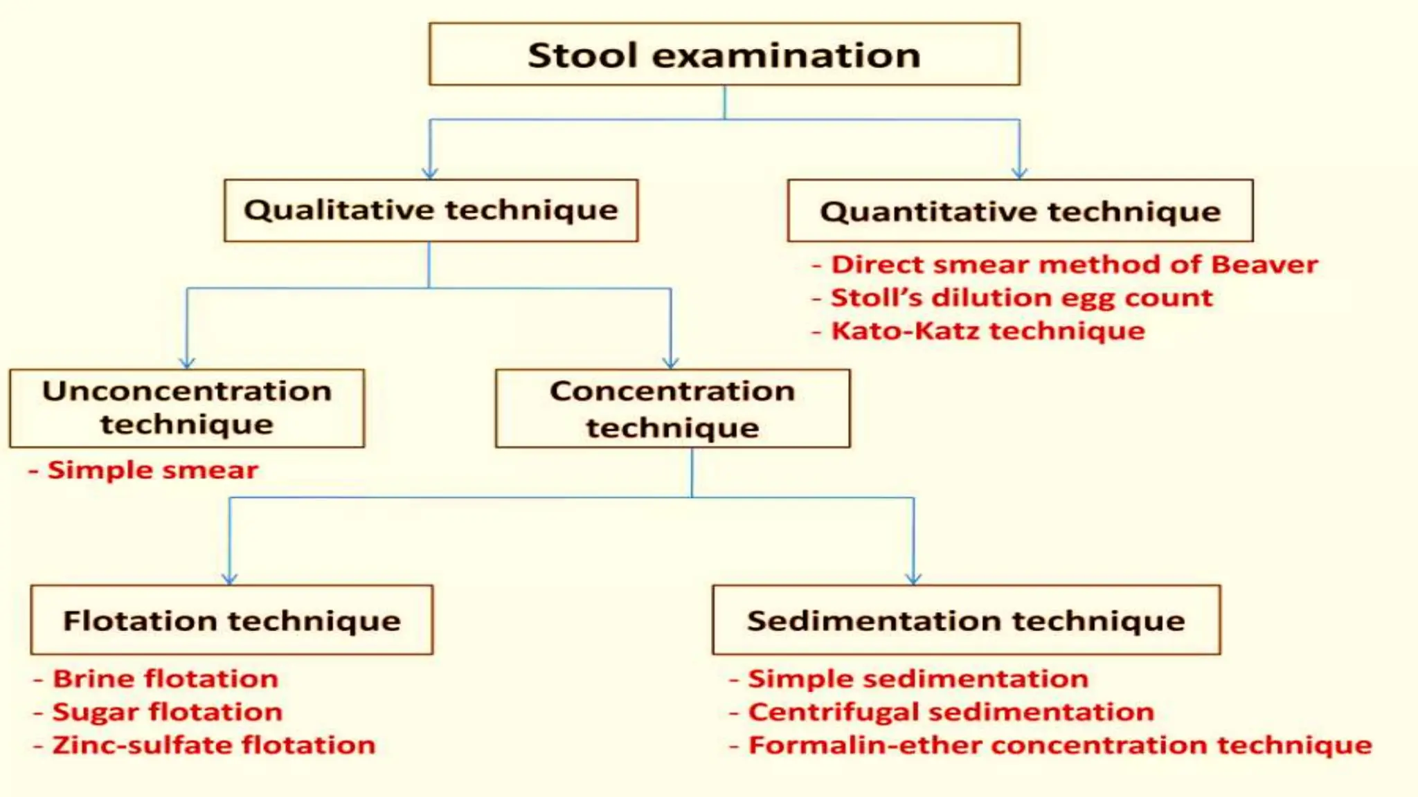 Concentration Techniques for stool examination .pptx