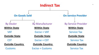 Indirect Tax Basic | PPT
