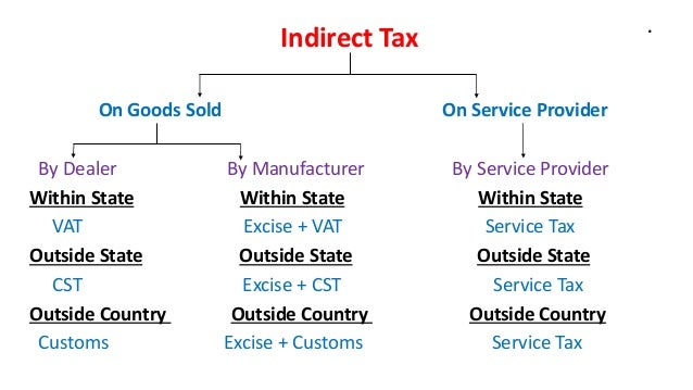 Indirect Tax