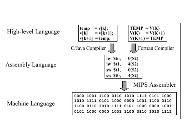 Machine Understandable code | PPT
