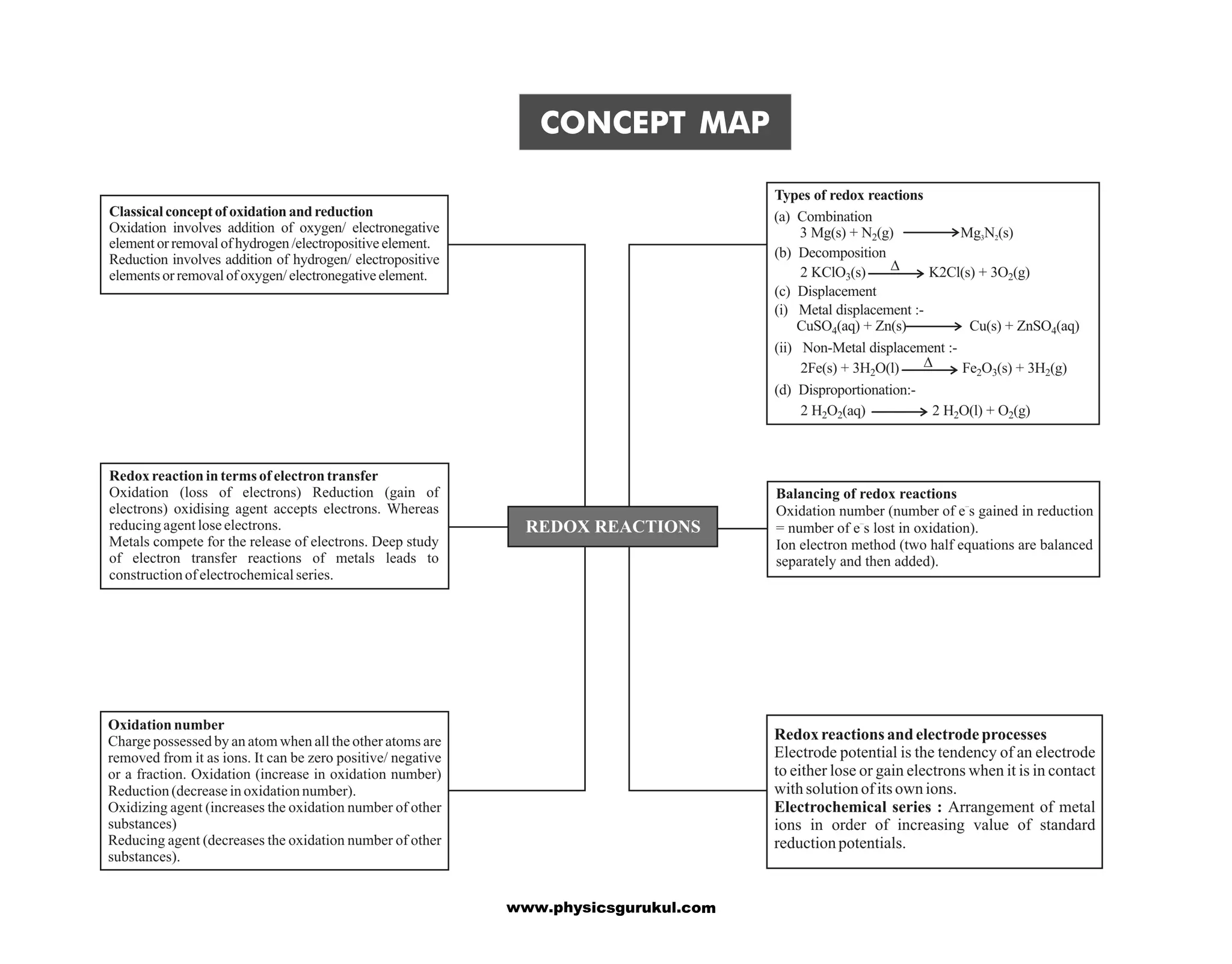 concept-map-chemistrypdfdownloadneetchemistry | PDF