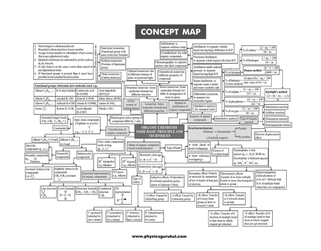 concept-map-chemistrypdfdownloadneetchemistry | PPT