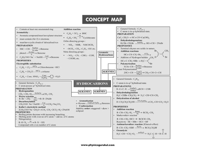 concept-map-chemistrypdfdownloadneetchemistry | PPT