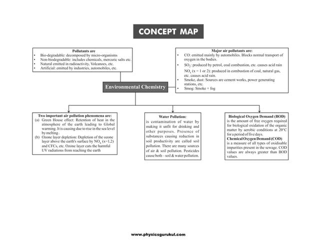 concept-map-chemistrypdfdownloadneetchemistry | PPT