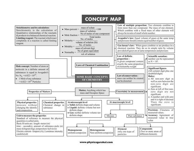 concept-map-chemistrypdfdownloadneetchemistry | PPT