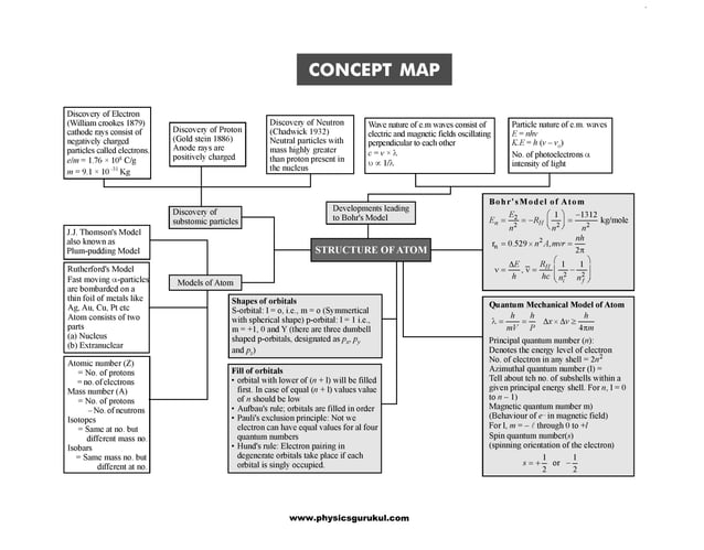 concept-map-chemistrypdfdownloadneetchemistry | PPT