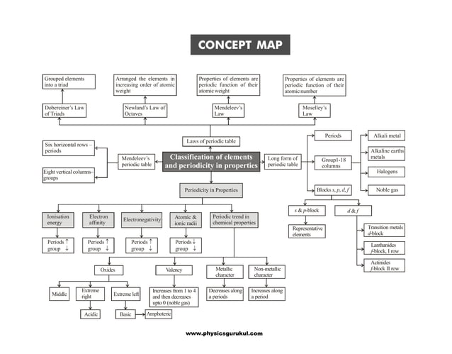 concept-map-chemistrypdfdownloadneetchemistry | PPT