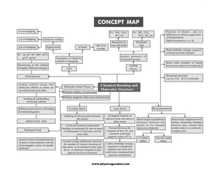 concept-map-chemistrypdfdownloadneetchemistry | PDF