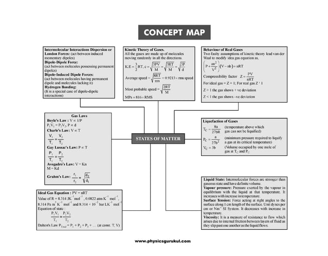 concept-map-chemistrypdfdownloadneetchemistry | PPT