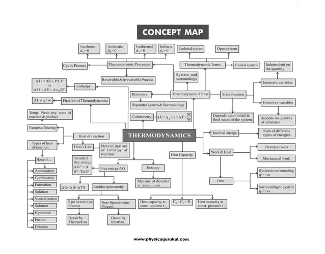 concept-map-chemistrypdfdownloadneetchemistry | PPT