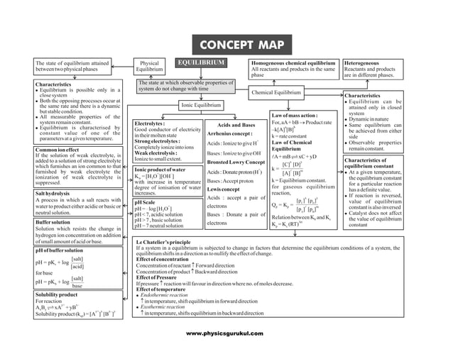 concept-map-chemistrypdfdownloadneetchemistry | PPT
