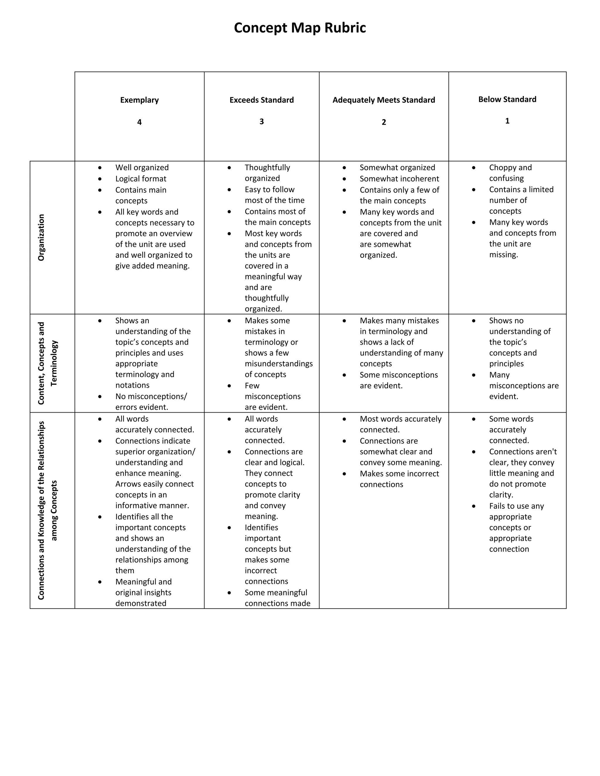 Concept map-scoring-rubric | PDF