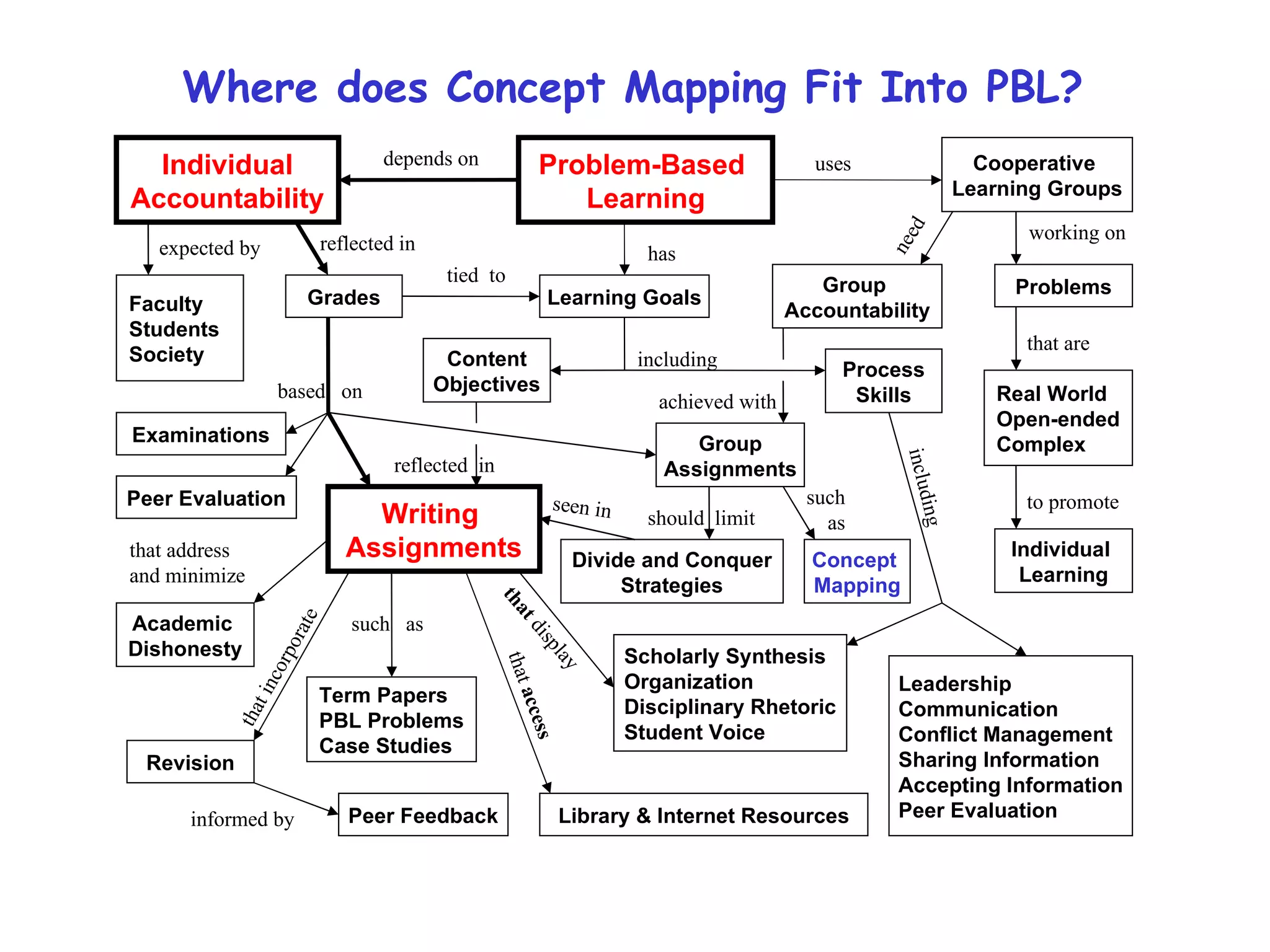 Concept mapping-itue-workshop en | PPT | Chemistry | Science